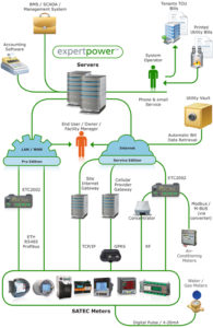 Expertpower™ Energy Management Software - SATEC (Australia) Pty Ltd